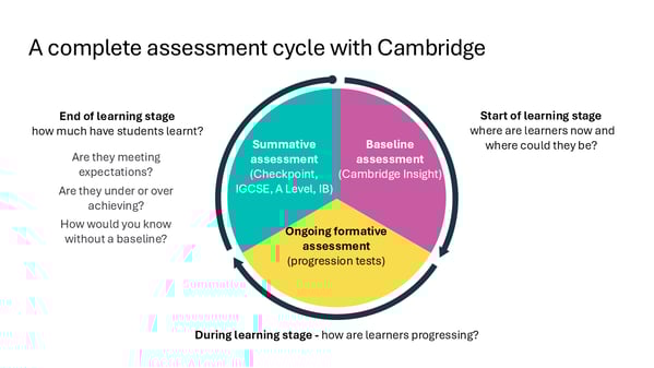 A complete and effective assessment cycle